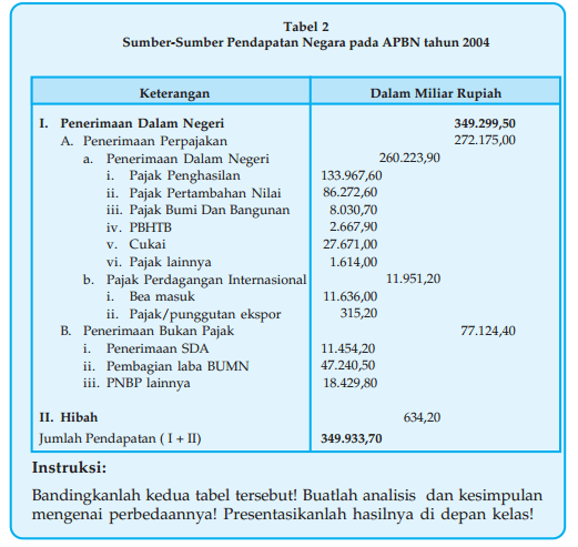 ️ APBN DAN APBD Anggaran Penerimaan Negara Dan Daerah Belanja ...