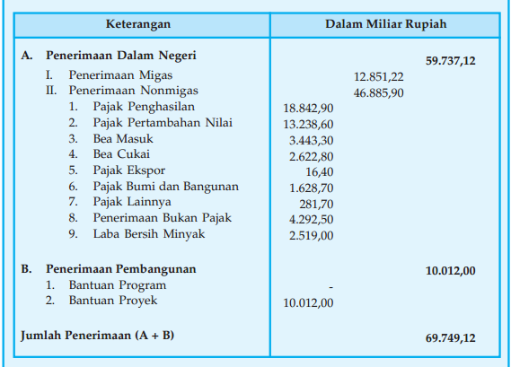️ APBN DAN APBD Anggaran Penerimaan Negara Dan Daerah Belanja ...